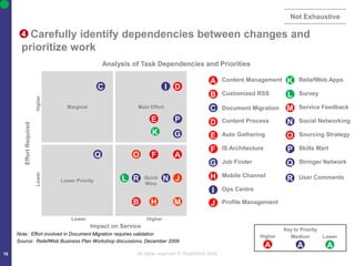 ReliefWeb Strategic Business Plan | PPT