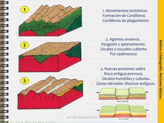 RELIEVE E HIDROGRAFÍA. NOCIONES BÁSICAS. | PDF