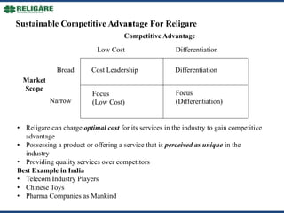 Religare Presentation - Research Methodology & Marketing Strategy | PPT