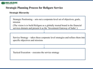 Religare Presentation - Research Methodology & Marketing Strategy | PPT