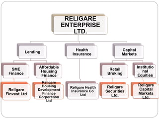 Religare swot and non life insurance porter's 5 | PPTX