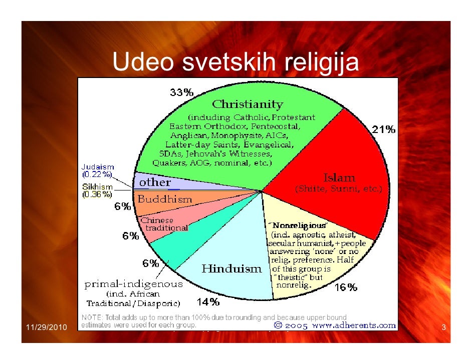 Religije sveta