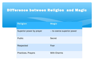 Religion (Sociology) | PPT