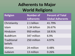 APHG Unit 3: Religion Intro | PPT
