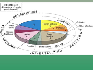 APHG Unit 3: Religion Intro | PPT