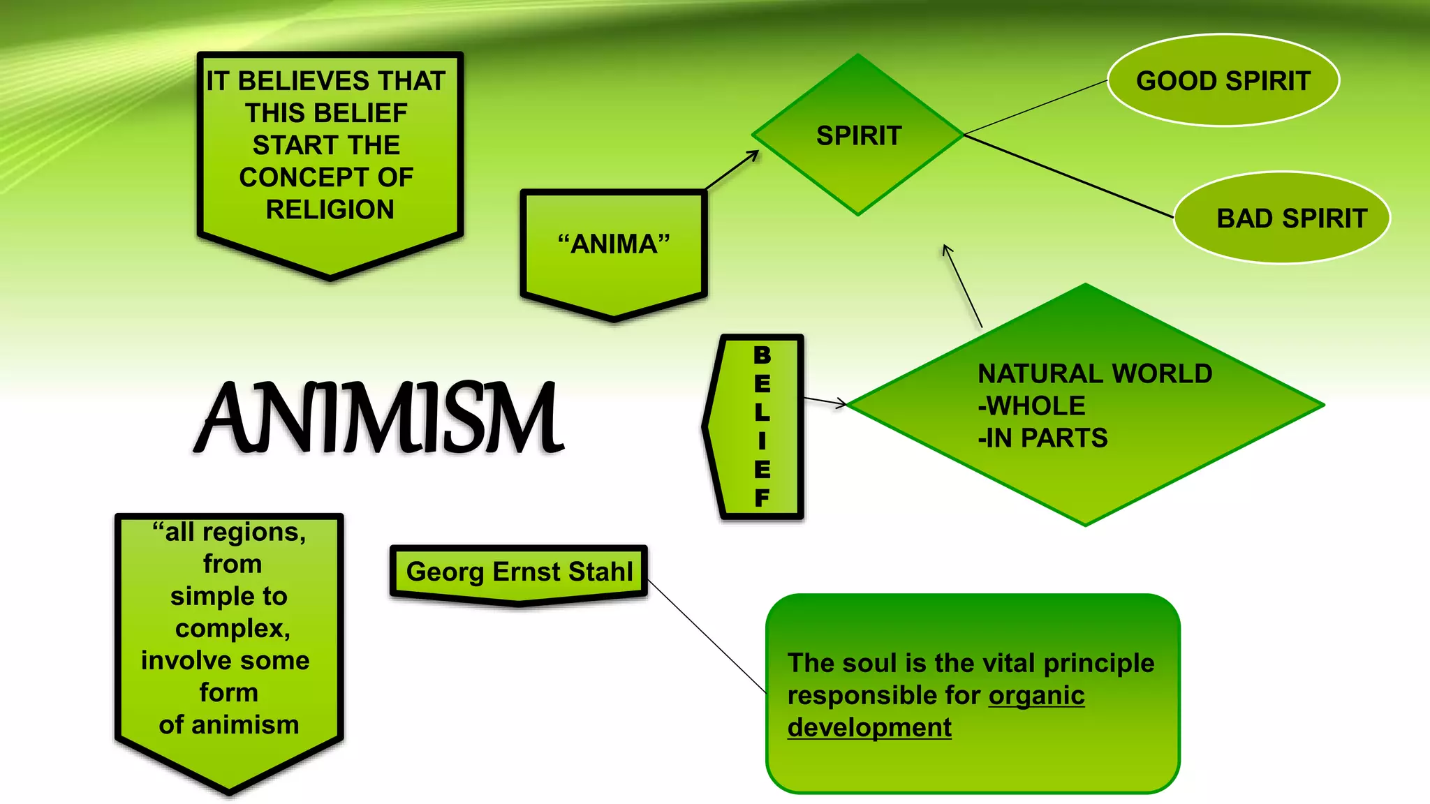 Religion and belief systems | PPTX