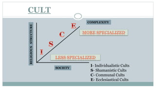 Religion and Belief Systems - UCSP | PPTX