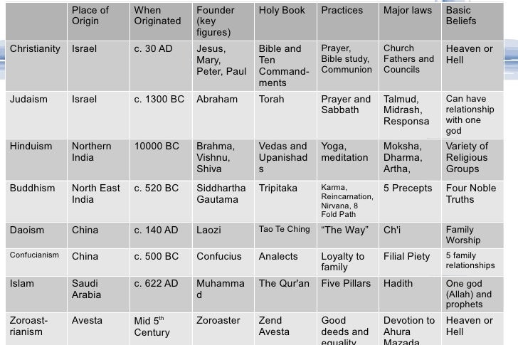 Different Religions Beliefs