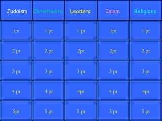 Religion Jeopardy | PPT