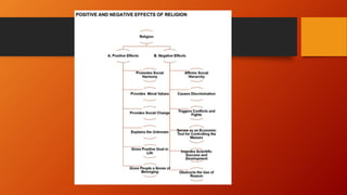 religions of the world in the 21st century | PPTX