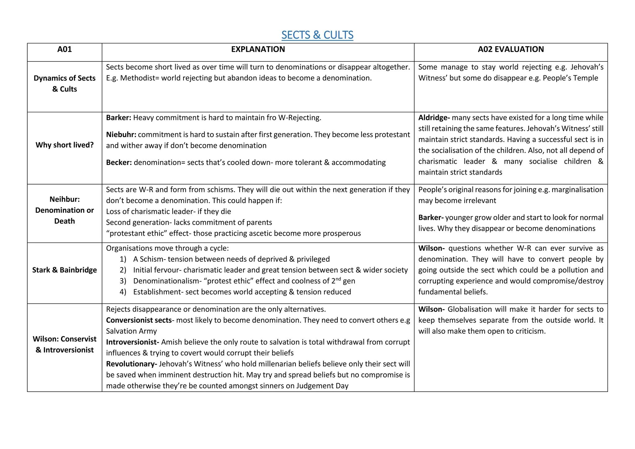 Sociology AQA Beliefs in Society Revision Notes | PDF