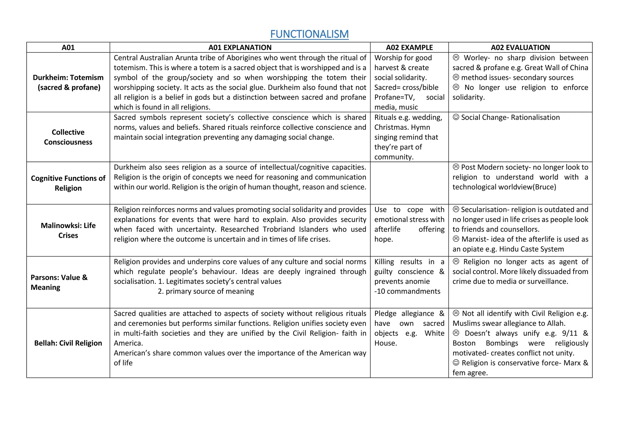 Sociology AQA Beliefs in Society Revision Notes | PDF