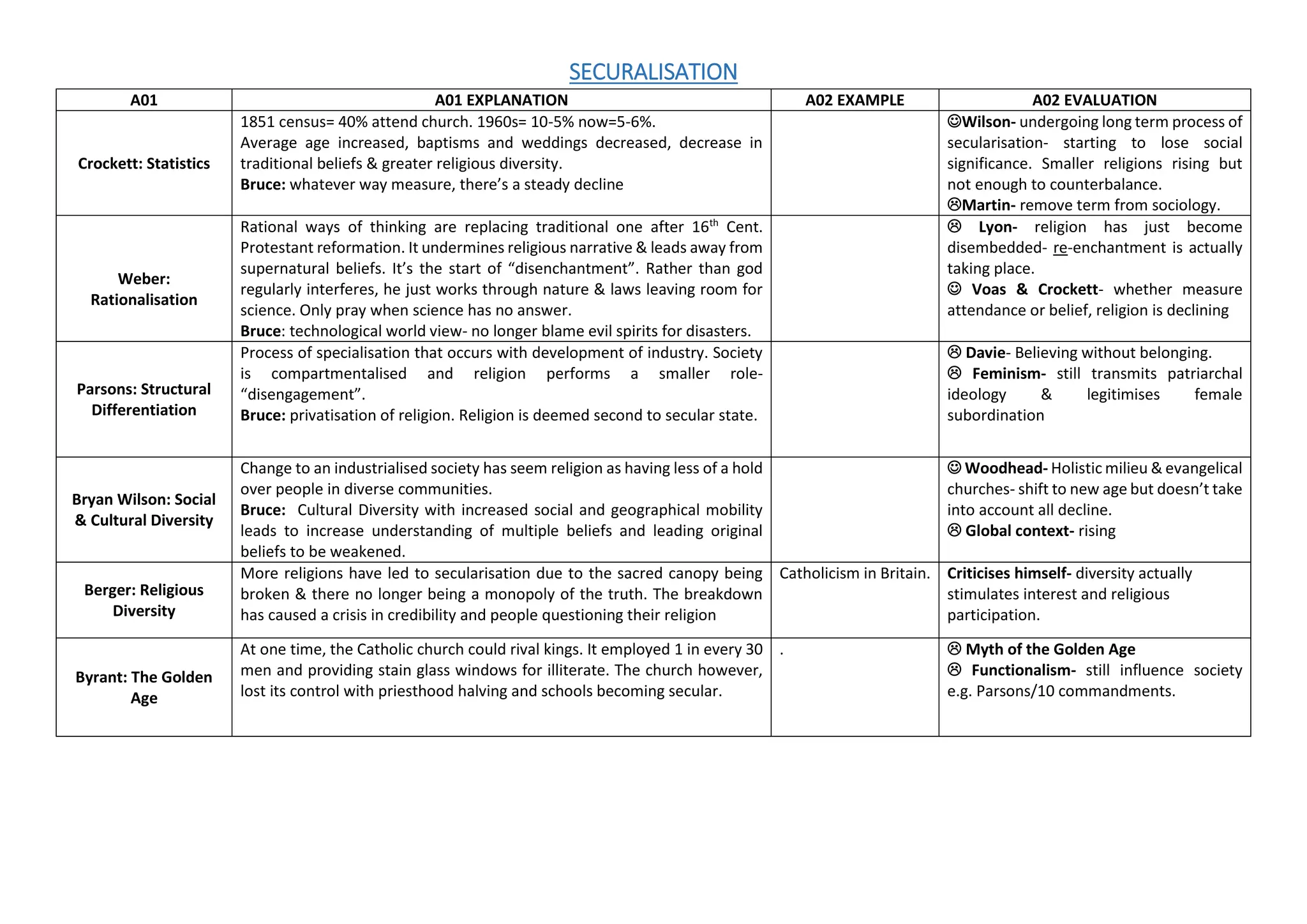 Sociology AQA Beliefs in Society Revision Notes | PDF