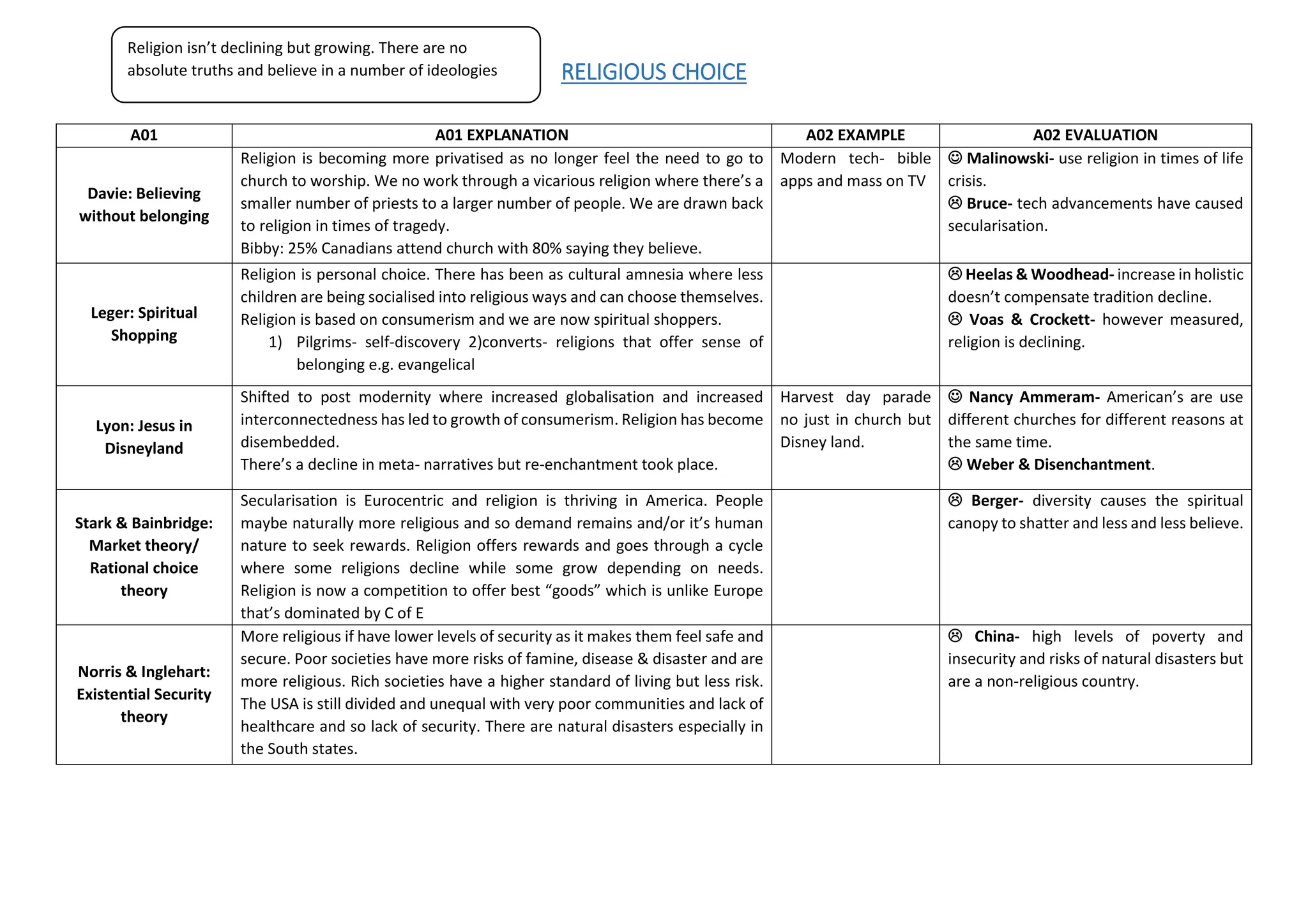 Sociology AQA Beliefs in Society Revision Notes | PDF