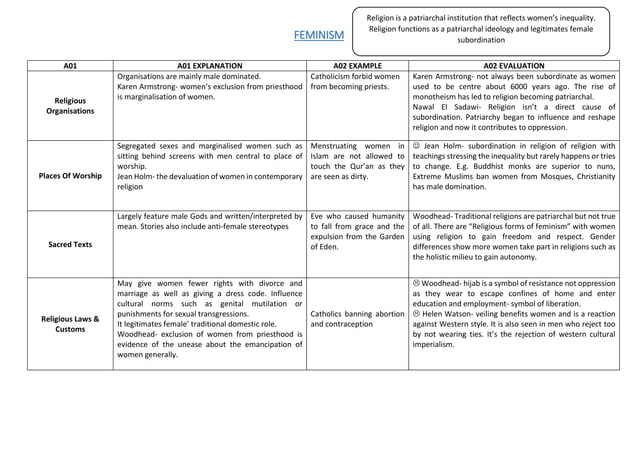 Sociology AQA Beliefs in Society Revision Notes | PDF | Spirituality ...