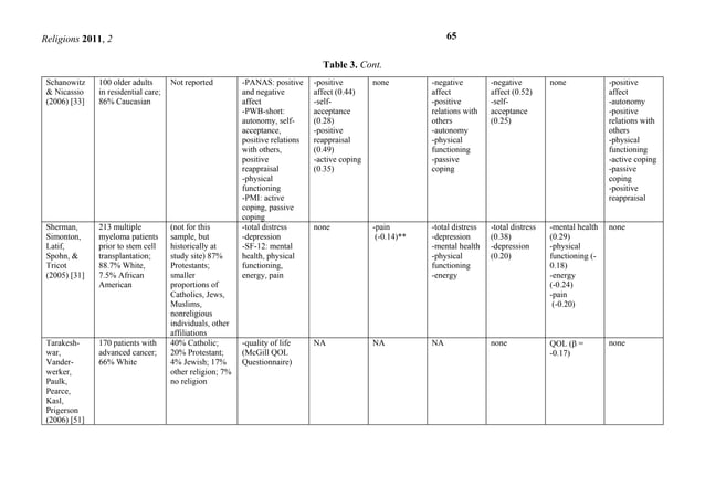 The Brief RCOPE | PDF | Mental Health | Diseases and Conditions