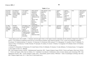 The Brief RCOPE | PDF | Mental Health | Diseases and Conditions