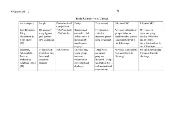The Brief RCOPE | PDF | Mental Health | Diseases and Conditions