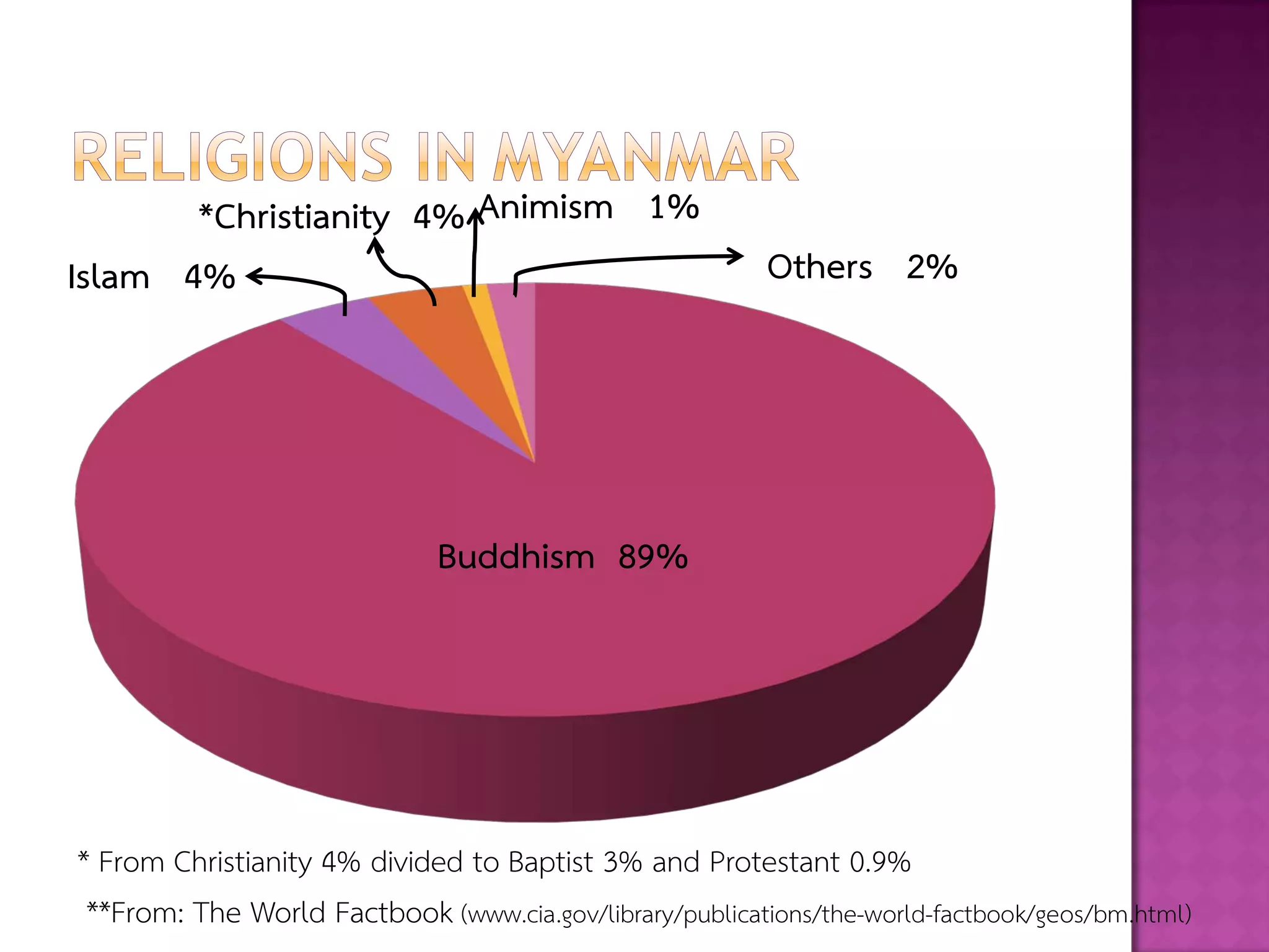 Religions in ASEAN, Eng-ver | PDF