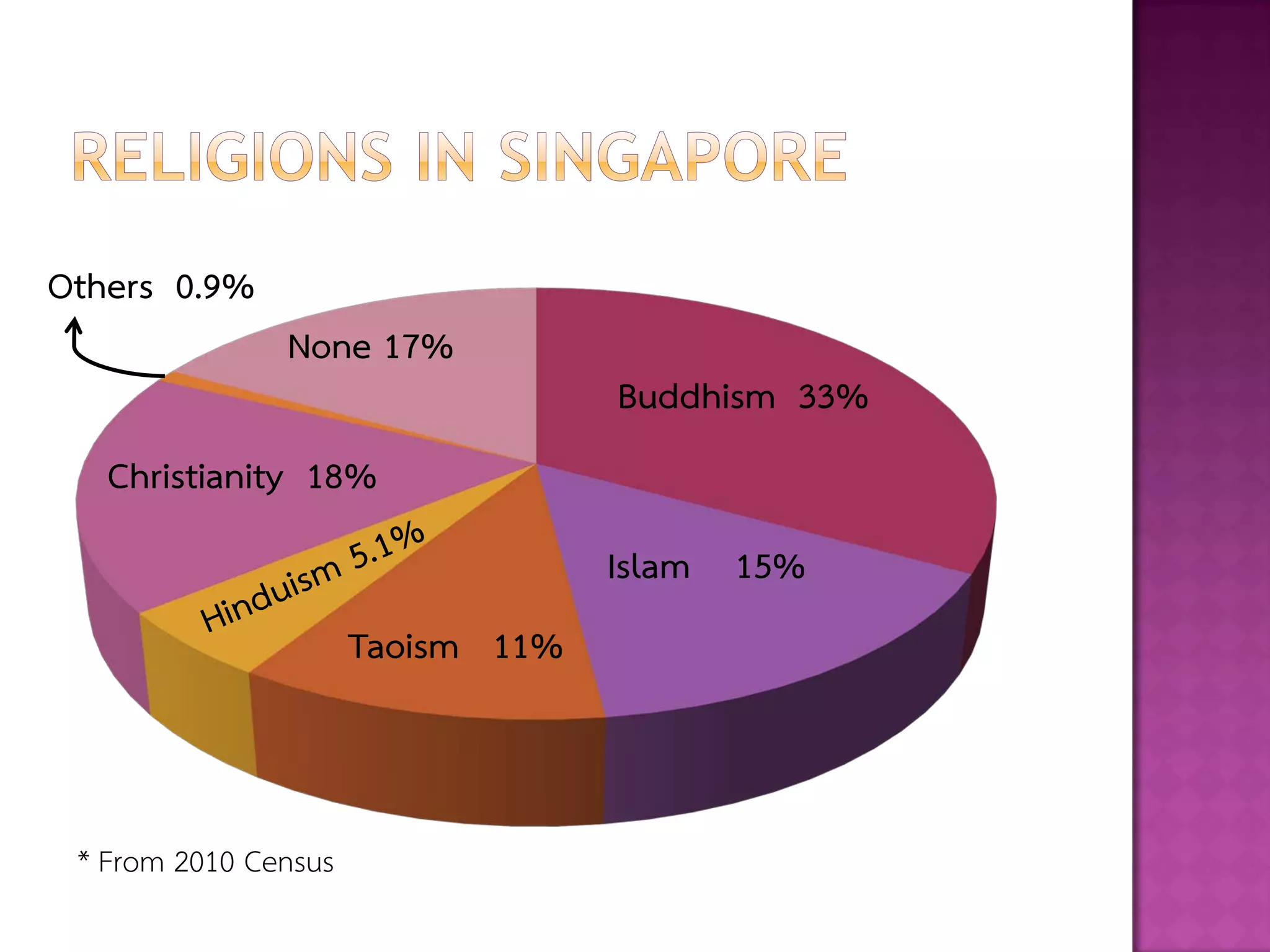 Religions in ASEAN, Eng-ver | PDF