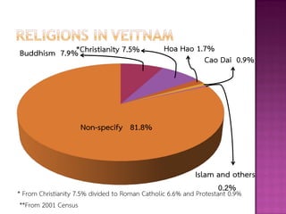 Religions in ASEAN, Eng-ver | PDF