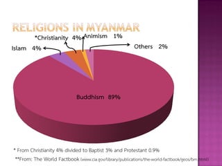 Religions in ASEAN, Eng-ver | PDF