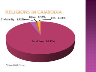 Religions in ASEAN, Eng-ver | PDF