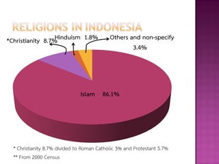 Religions in ASEAN, Eng-ver | PDF