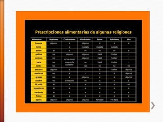 Religion tabu | PPTX