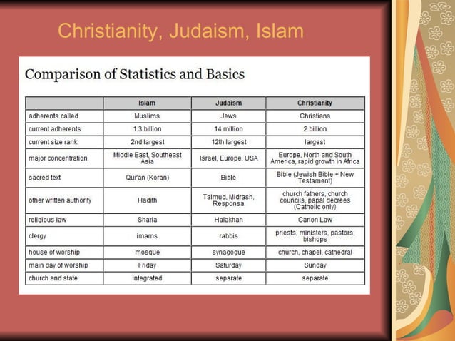 Religious and ethical systems | PPT | Judaism | Religion & Spirituality