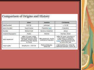 Religious and ethical systems | PPT