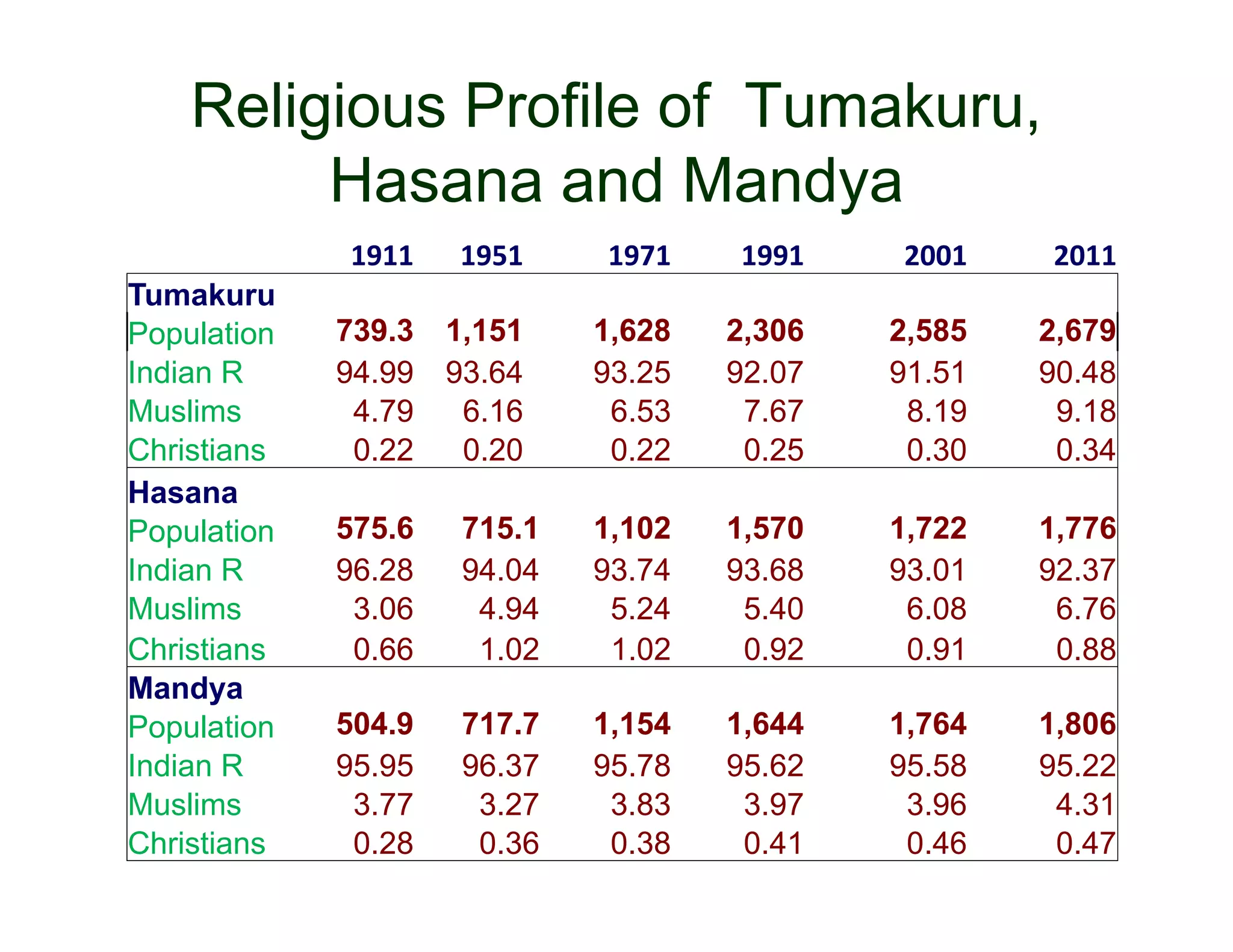 Religious demography of india karnataka 2015 | PPT