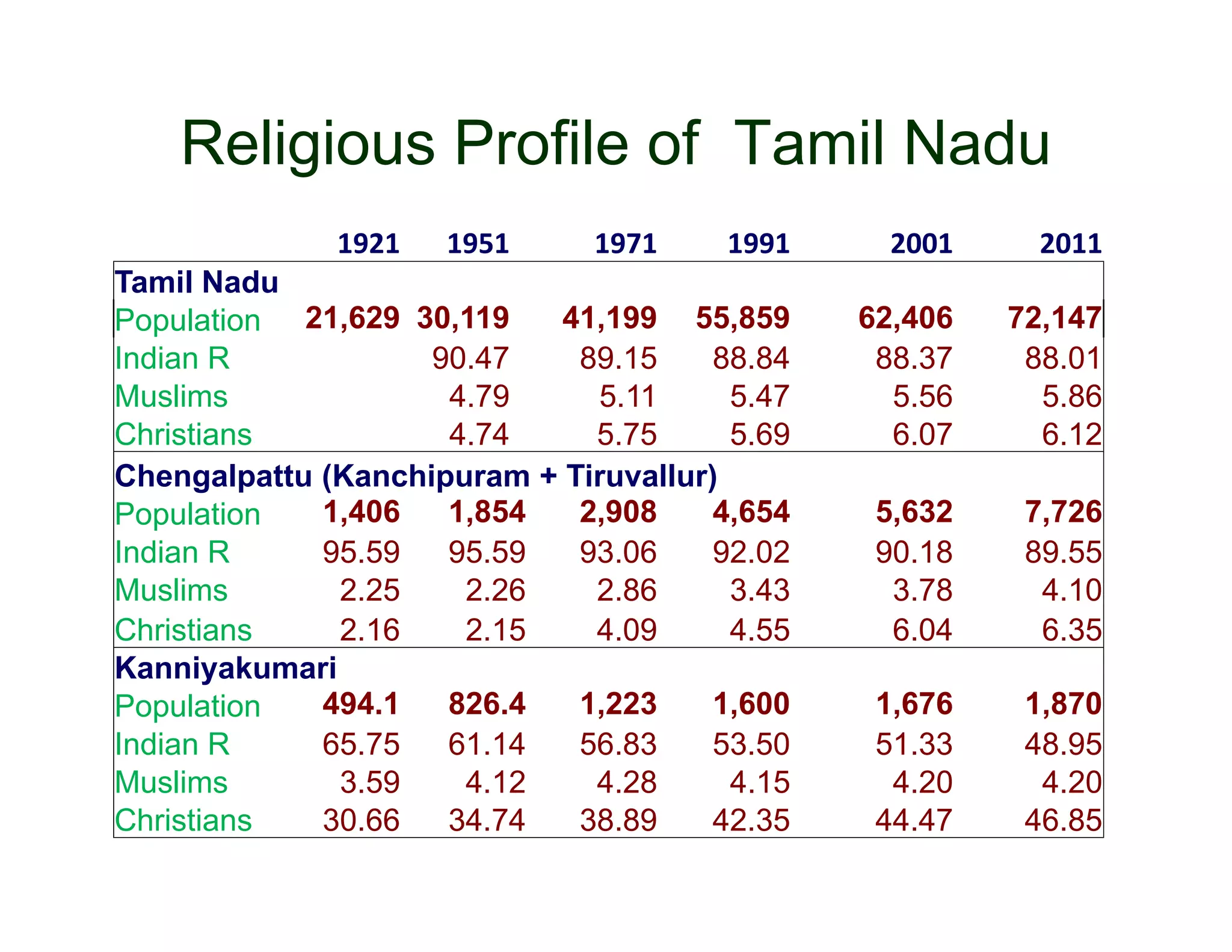 Religious demography of india karnataka 2015 | PPT