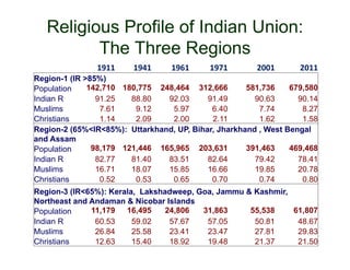 Religious demography of india karnataka 2015 | PDF