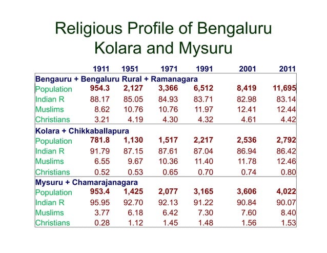 Religious demography of india karnataka 2015 | PPT