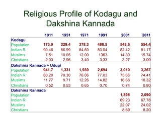 Religious demography of india karnataka 2015 | PDF