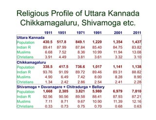 Religious demography of india karnataka 2015 | PDF