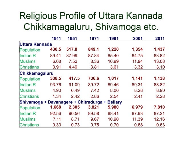 Religious demography of india karnataka 2015 | PPT