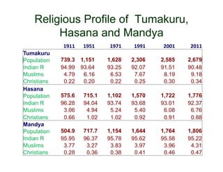 Religious demography of india karnataka 2015 | PDF