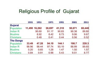 Religious demography of india karnataka 2015 | PDF