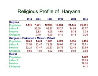 Religious demography of india karnataka 2015 | PDF