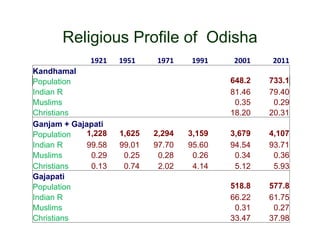 Religious demography of india karnataka 2015 | PDF