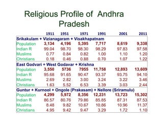 Religious demography of india karnataka 2015 | PDF
