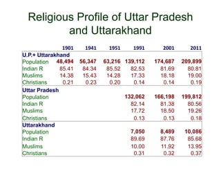 Religious demography of india karnataka 2015 | PDF