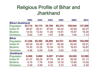 Religious demography of india karnataka 2015 | PDF