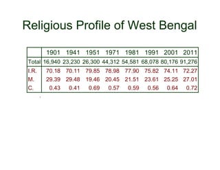 Religious demography of india karnataka 2015 | PDF