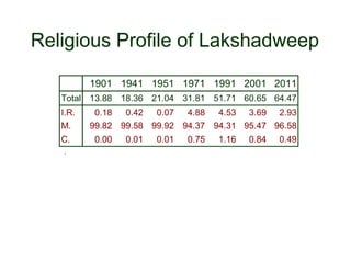 Religious demography of india karnataka 2015 | PDF