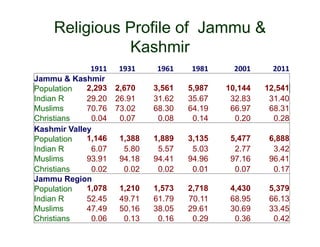 Religious demography of india karnataka 2015 | PDF