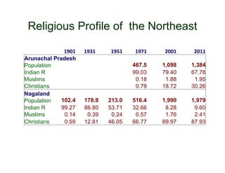 Religious demography of india karnataka 2015 | PDF