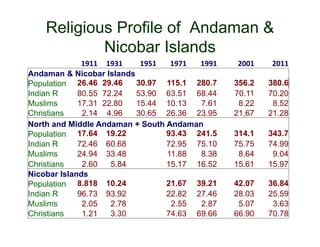 Religious demography of india karnataka 2015 | PDF